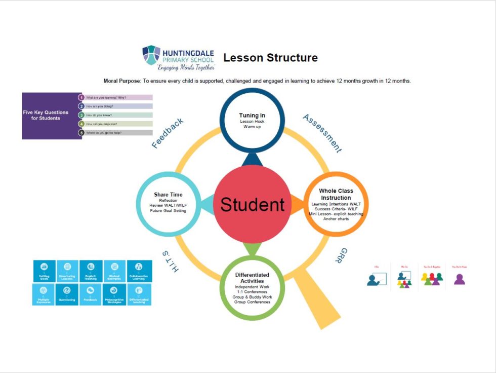 Teaching and Learning | Huntingdale Primary School